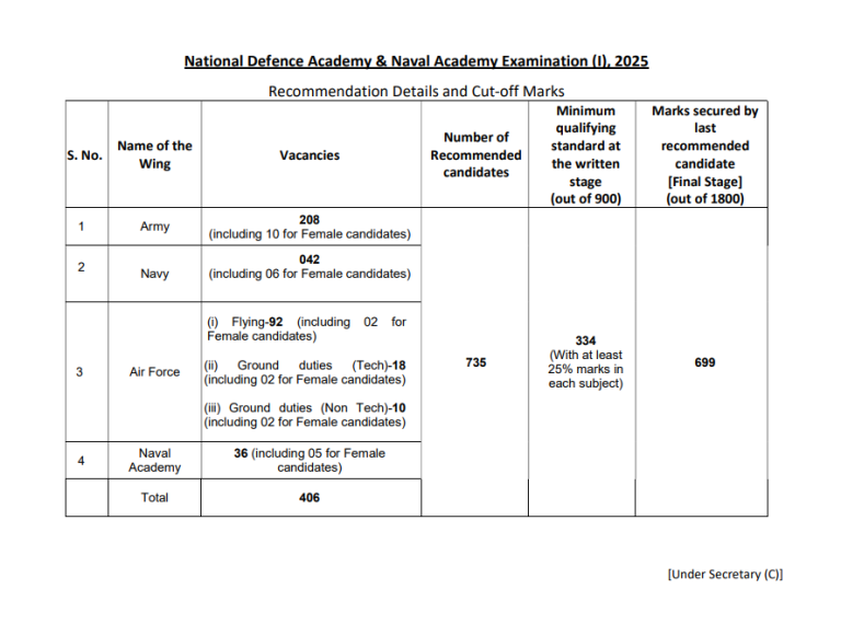 NDA 1 2025 Official Cut Off Marks Published By UPSC