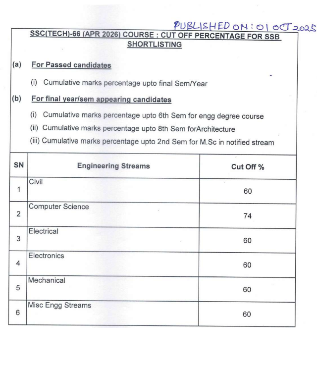 SSC Tech 66 and SSCW Tech 37 Cut Off Marks